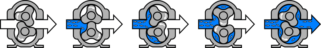 The Ultimate Guide to Rotary Lobe Pumps - Yaness